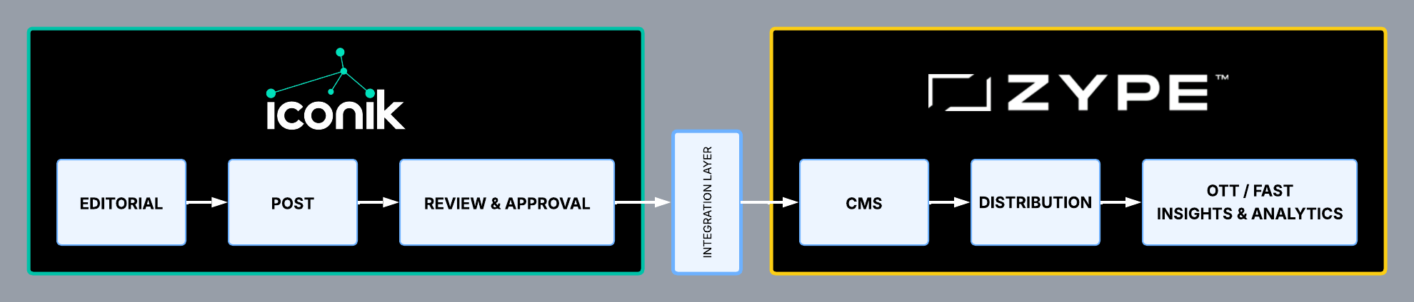 The Ultimate Media Workflow: Iconik for Collaboration, Zype for Distribution - MAM and Video CMS ...